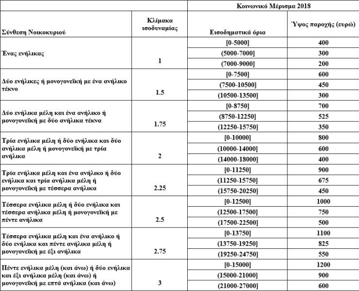 Τα 21 βήματα και οι παγίδες μέχρι το ταμείο για το κοινωνικό μέρισμα | Sofokleousin.gr